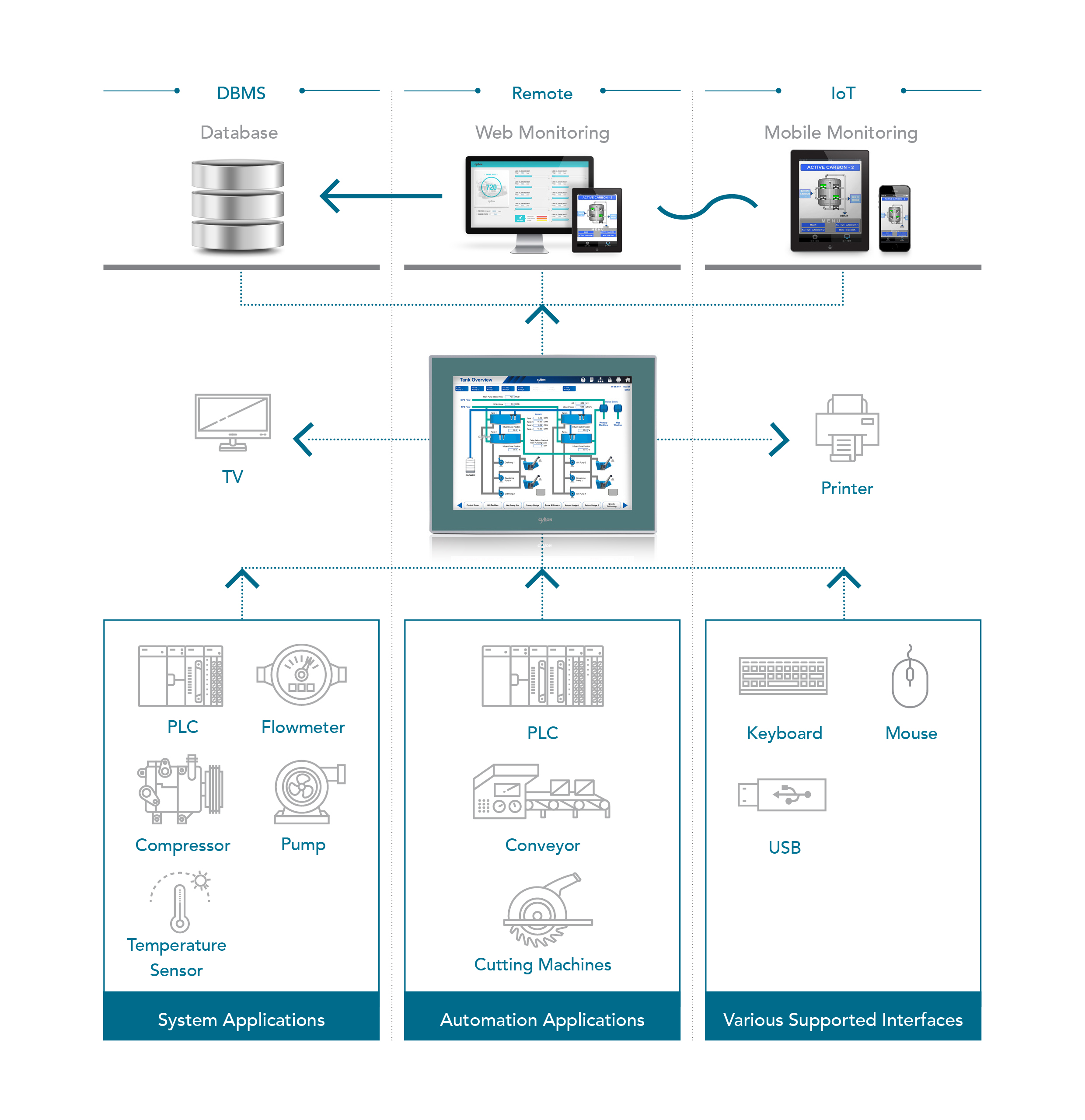 UltimateAccess SCADA