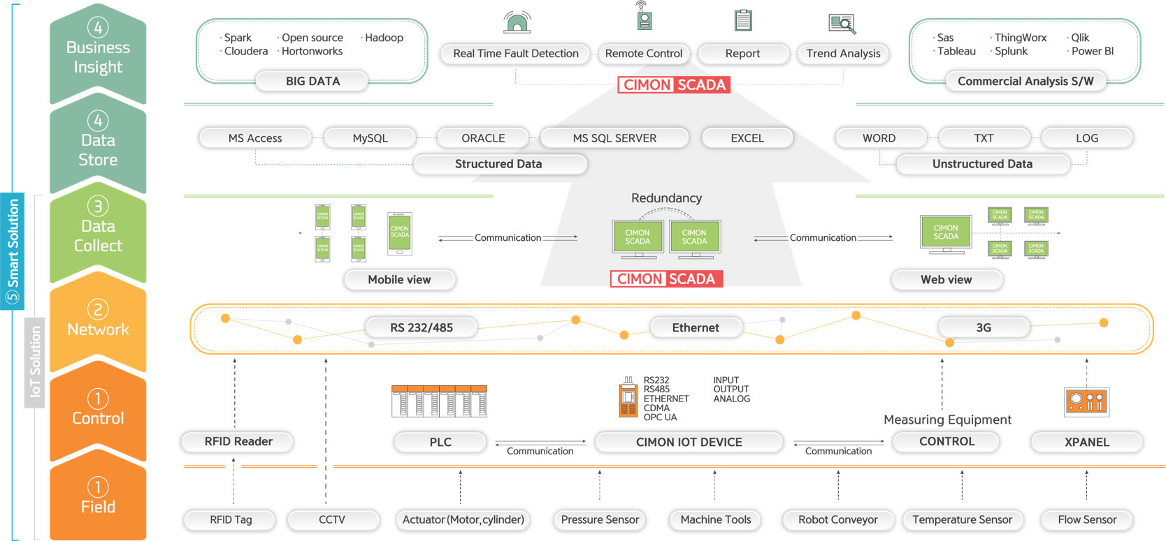 operation chart with SCADA